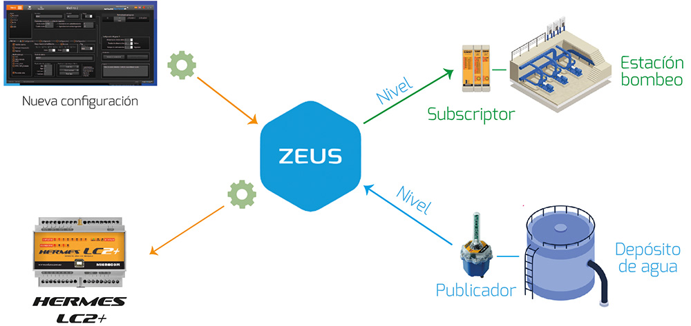 Microcom lanza una nueva versión de su plataforma de telegestión Zeus | RETEMA